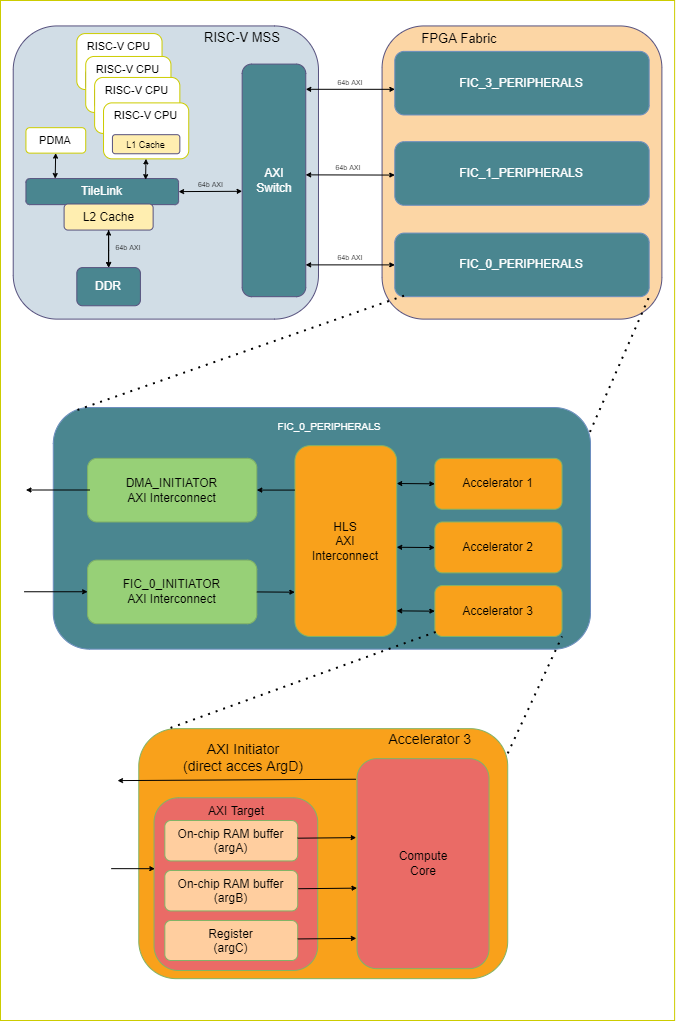 Hardware Architecture — SmartHLS 2023.1 documentation