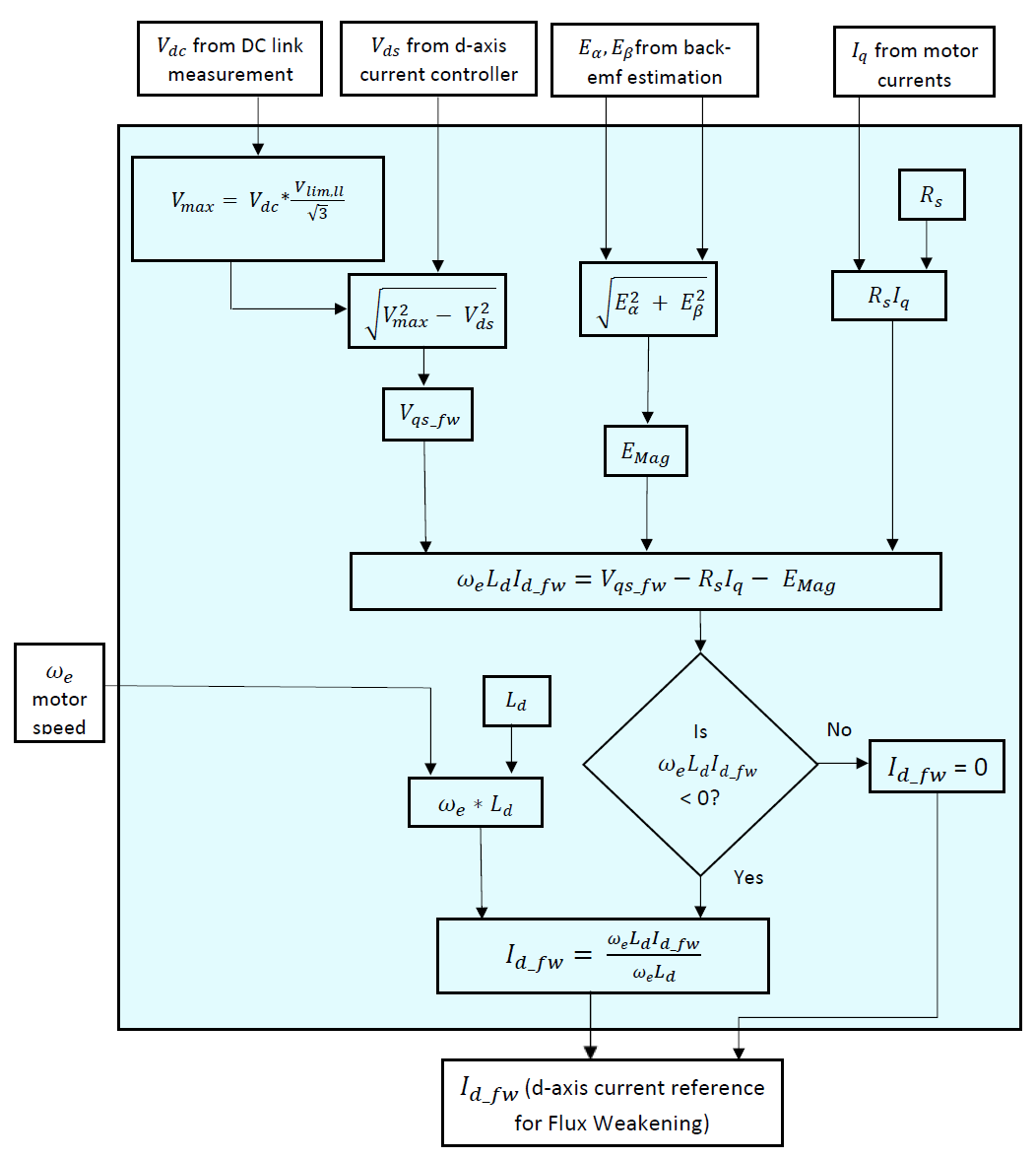 5.5.1.3.1. Equation based flux-weakening — MCAF R7 RC37 documentation ...